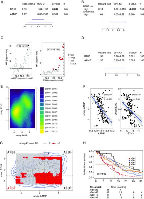 Prognostic Value Of Aamp And B7 H3 Expression In Idh1wt Gbm Tcga Gbm