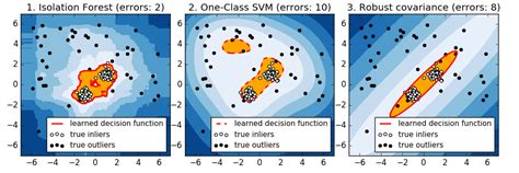 Outlier Detection With Several Methods — Scikit Learn 0 18 2 Documentation