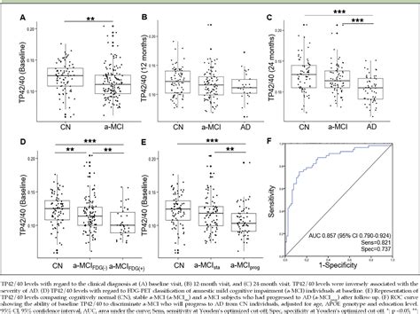 Figure 1 From Plasma Aβ42 40 Ratio Detects Early Stages Of Alzheimers