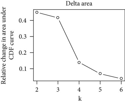 Consensus Clustering Of Args In Luad A B Consensus Clustering