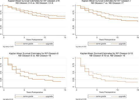 Prognostic Significance Of Gleason Score Discrepancies Between Needle
