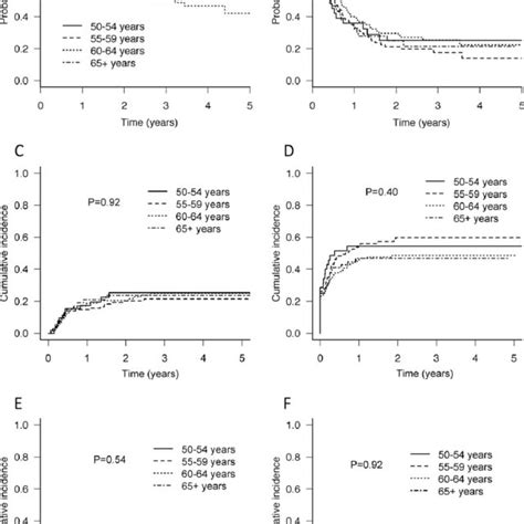 A The Os Stratified By Age Groups In Cr Patients B The Os