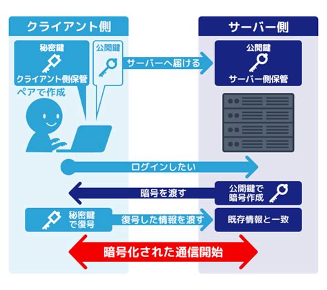 sshとは？仕組みとsshサーバーの設定をわかりやすく解説します！ カゴヤのサーバー研究室