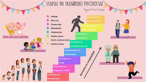 Etapas Del Desarrollo Psicosocial De Erikson Y Piaget Online