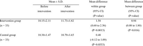 Mean Scores Standard Deviation And Comparison Of Sexual Health
