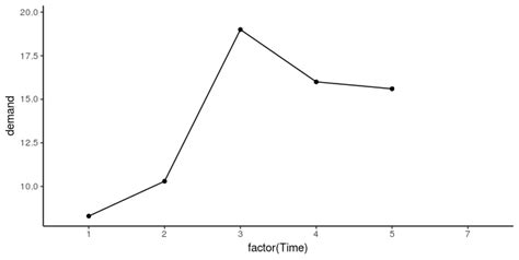 r ggplot geom line for specific factor levels stack