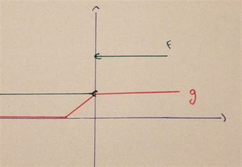 real analysis if f g [a b] to mathbb{r} are bounded with g