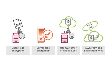 aws security operations object storage