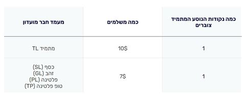 תוקף נקודות מועדון הנוסע המתמיד של אל על יקוצר שינוי בכרטיס הבונוס