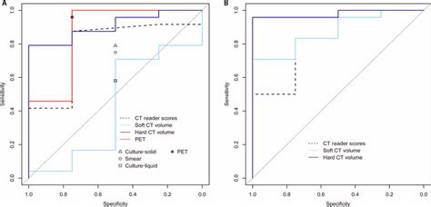 a given roc curve plots sensitivity true positive rate
