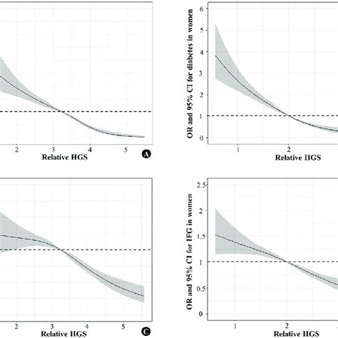 Restricted Cubic Spline Models Estimating Ors With 95 Cis Of Diabetes