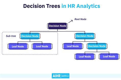 How To Use Predictive Analysis Decision Trees To Pred
