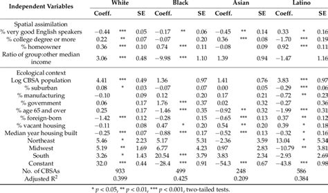 Coefficient And Standard Error Estimates From Ordinary Least Squares