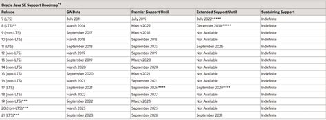 jdk 17 última versión lts en java profile software services