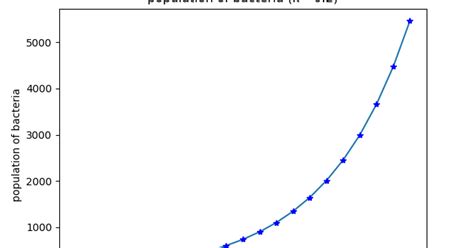 plot exponential growth differential equation in python