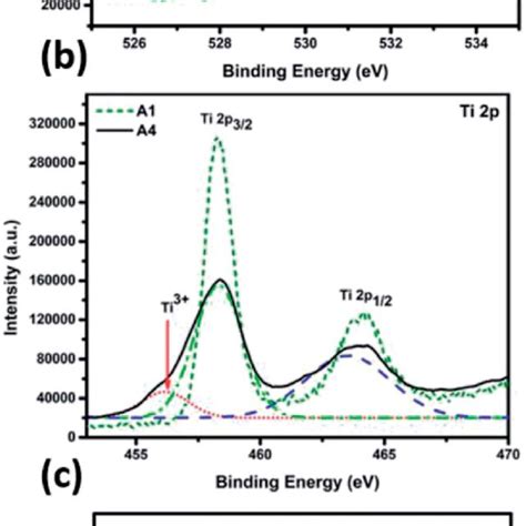 High Resolution Xps Spectra Of A O1s B Ti 2p And C Cu 2p For