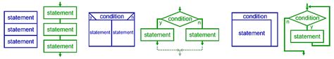 structured programming codedocs