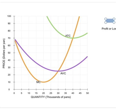 Solved 4 Profit Maximization In The Cost Curve Diagram