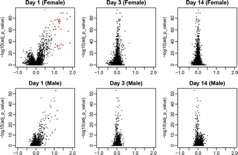 sex specific patterns of gene expression following influenza