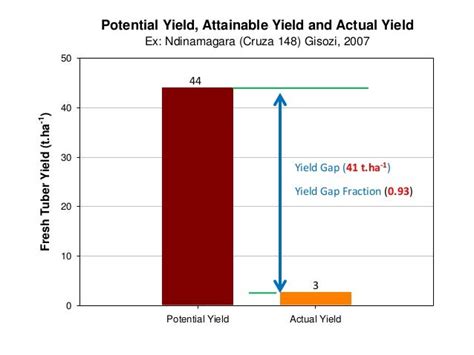1 Introduction To Yield Gap Analysis