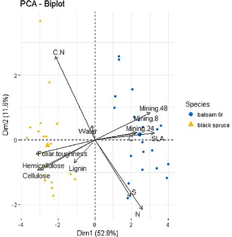 principal component analysis biplot points represent projections of