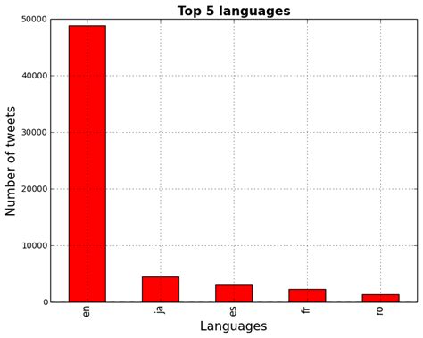 an introduction to text mining using twitter streaming api