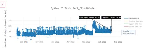 system io tests perf file delete has regressed for the mono interpreter