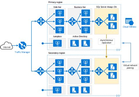 multi region n tier application for high availability azure reference