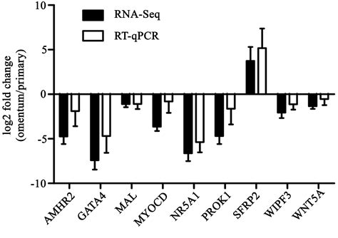 Comparative Transcriptome Analysis Of Matched Primary And Distant
