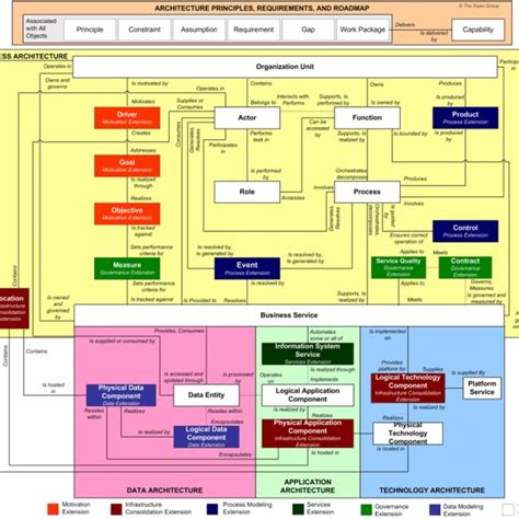 gartner s enterprise architecture framework [14 p 15] download