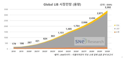 전기차·ess 폭발적 성장…리튬이온배터리 시장 2030년 17배 커진다 헤럴드경제