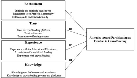 Conceptual Framework Factors Influencing Attitudes Toward