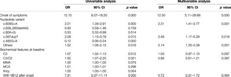 Univariate And Multivariate Analysis Of Predictors For Intellectual