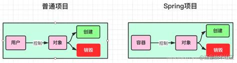 spring ioc 流程 spring ioc流程 csdn博客