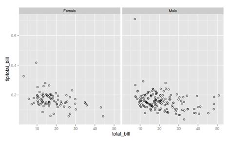 r como colocar gráficos diferentes do ggplot2 separados
