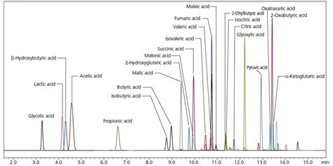 Lc Ms Ms Method Package For Short Chain Fatty Acids Shimadzu