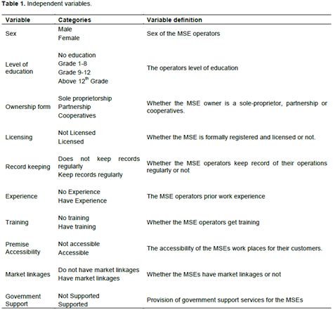 african journal of business management the growth determinants of