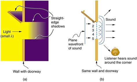 10 2 Huygenss Principle Diffraction Texas Gateway