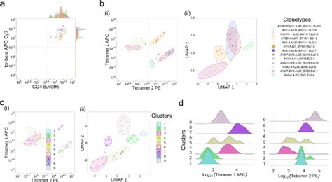 Linking Tcr Clonotype With Immunophenotype Cd4 T Cells Harvested
