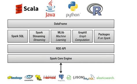 spark dataframes spark sql is a spark module for… by thejas babu