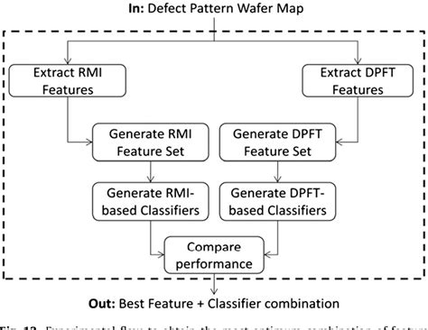 [pdf] Defect Cluster Recognition System For Fabricated Semiconductor
