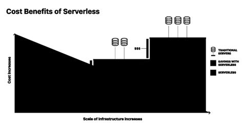 what is serverless computing serverless definition cloudflare