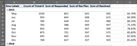 creating calculated field with sum and count of fields pivot table