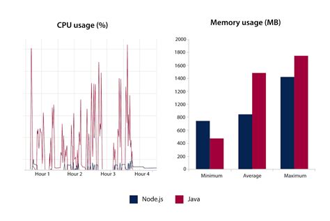 node js vs java choose the best option for your business