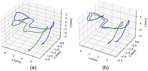 Qualitative Comparison Of Motion On The Scared Dataset Download