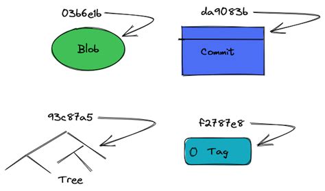 git objects how they work internally