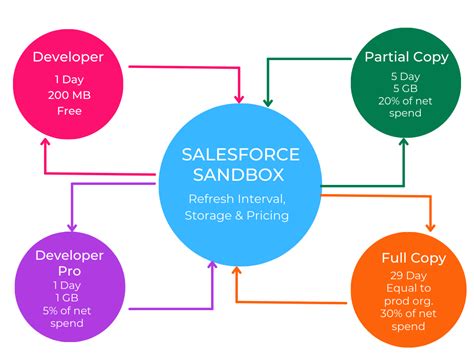 salesforce sandboxes 101 everything about pricing types and features