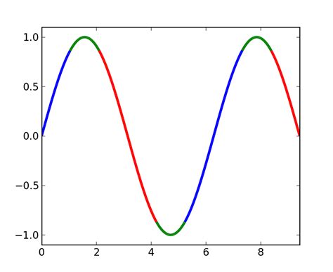 pylab examples example code multicolored line py