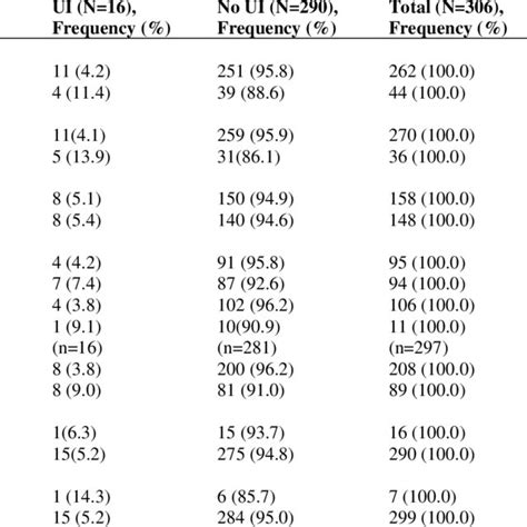 Sociodemographic Profile And Risk Factors For Urinary Incontinence