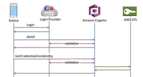 understanding amazon cognito authentication part 4 enhanced flow